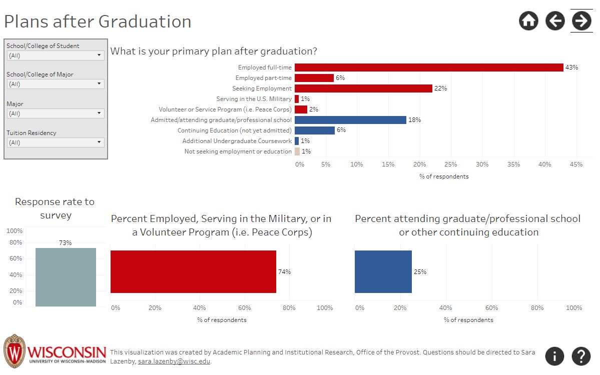 First Destination Survey – Data, Academic Planning & Institutional ...