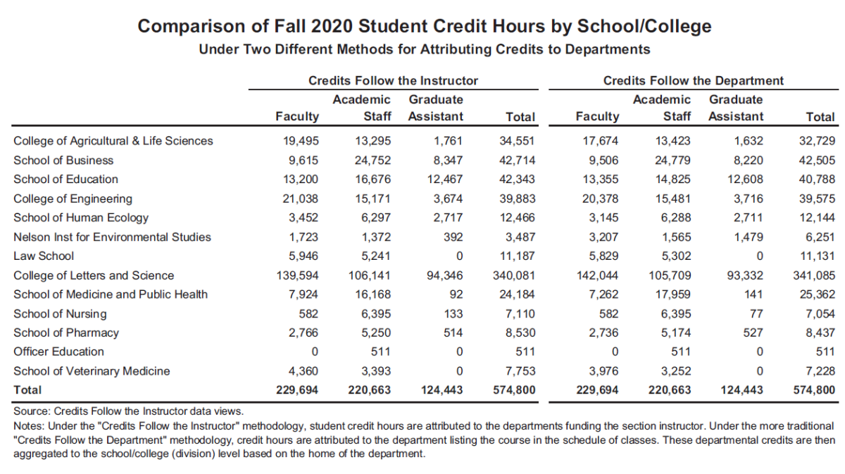 School/College and Departmental Credit Analysis – Data, Academic ...