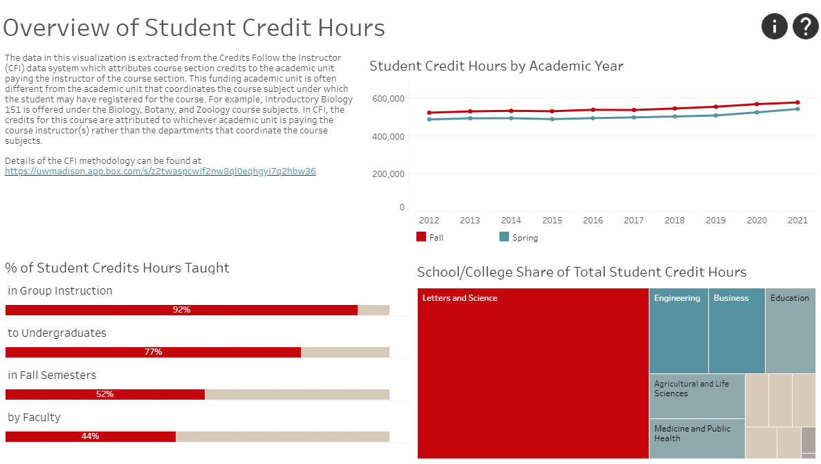 School/College and Departmental Credit Analysis – Data, Academic ...