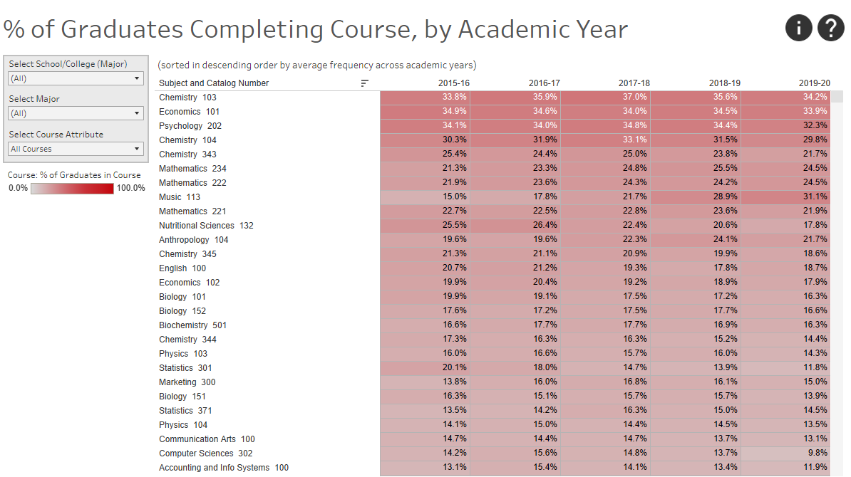 Course Analysis – Data, Academic Planning & Institutional Research – UW ...