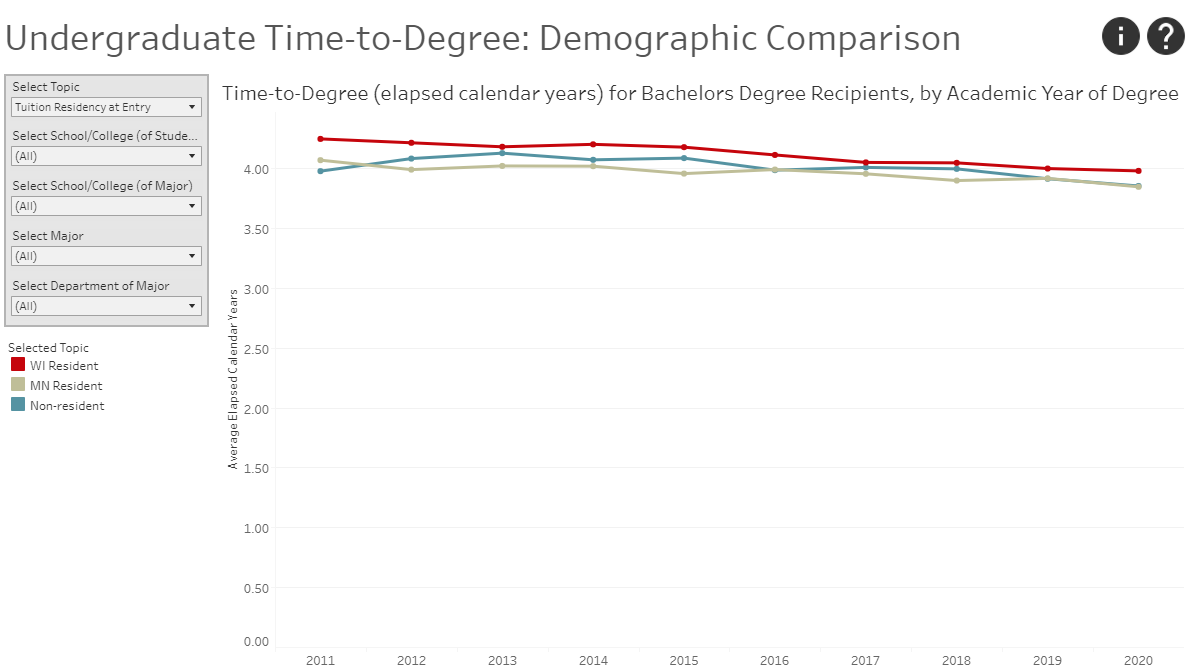 Undergraduate Time to Degree – Data, Academic Planning & Institutional ...