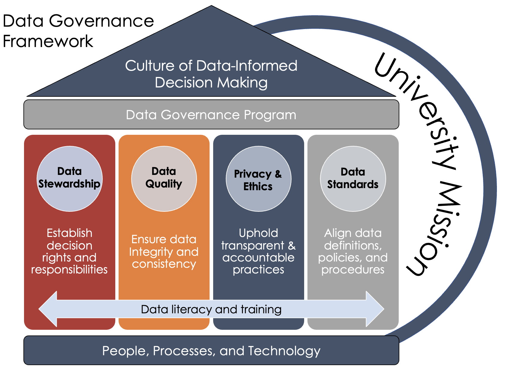 Data Governance – Data, Academic Planning & Institutional Research – UW ...