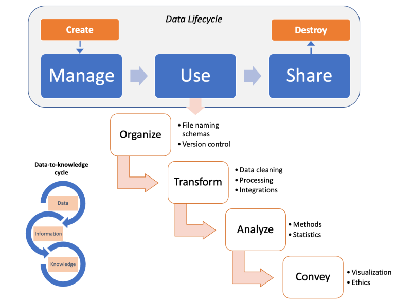 Introduction to the Data Lifecycle – Data, Academic Planning ...