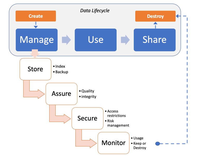 Introduction to the Data Lifecycle – Data, Academic Planning ...