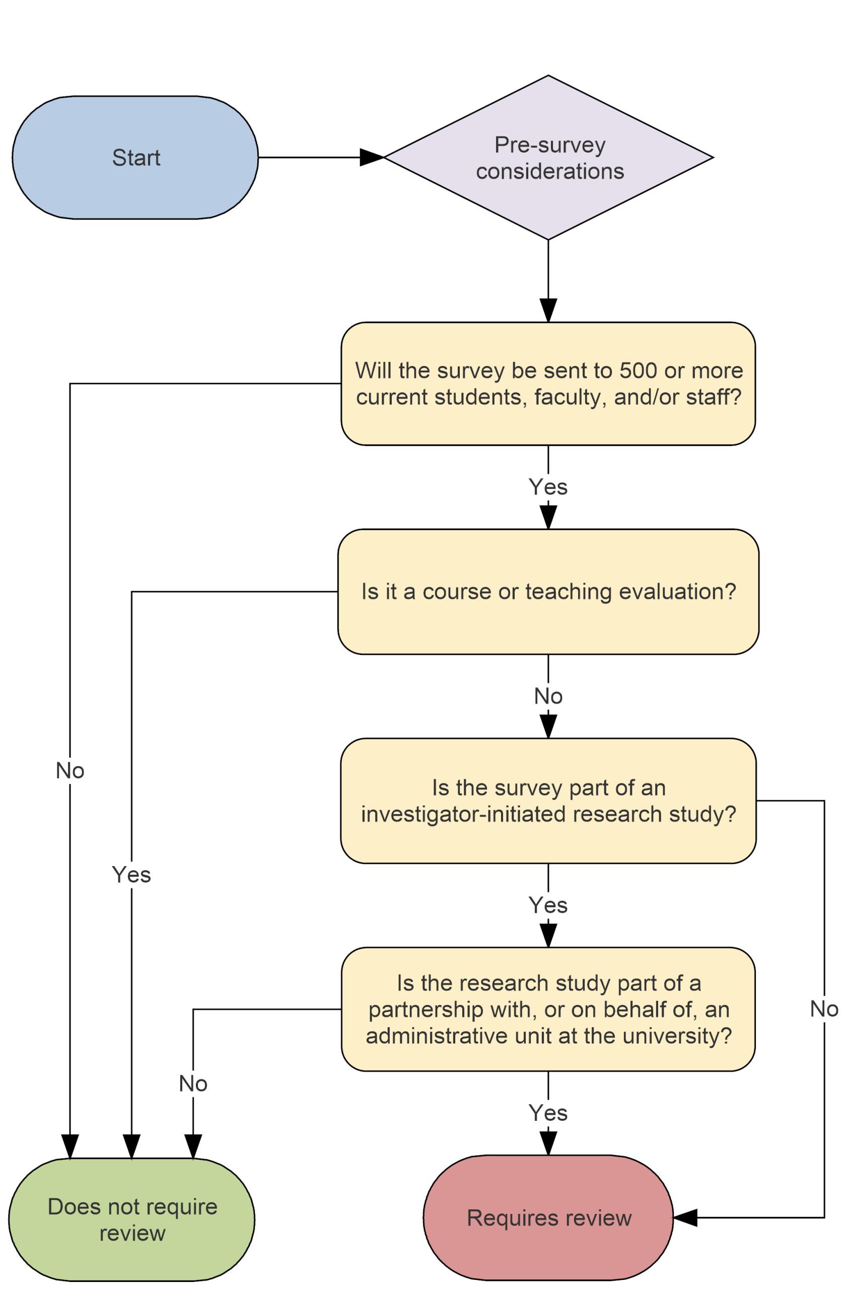 Institutional Survey Review Committee – Data, Academic Planning ...